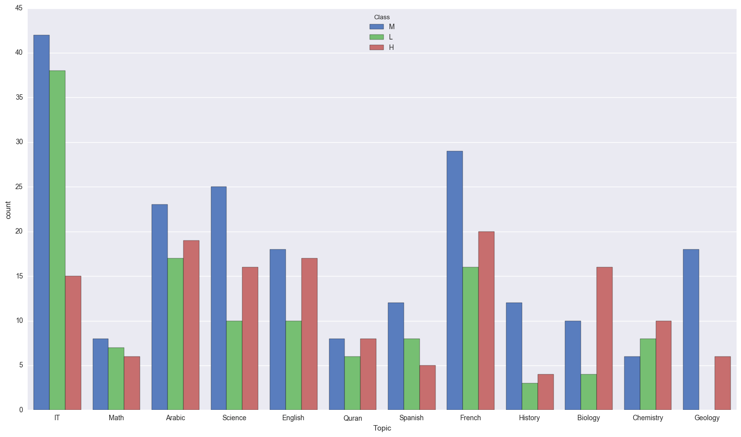 Classifying Educational Performance Bens Extremely Good Blog